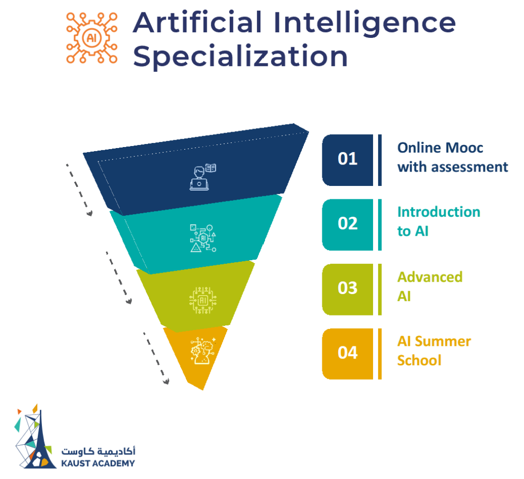Artificial Intelligence Specialization - KAUST Academy