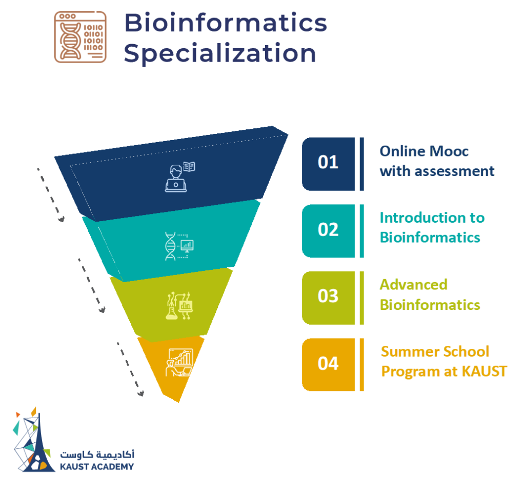 Courses Archive - KAUST Academy